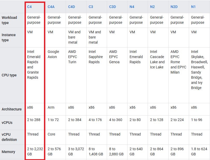 率先採用Xeon 6 P-core處理器，Google擴C4運算服務陣容 | iThome